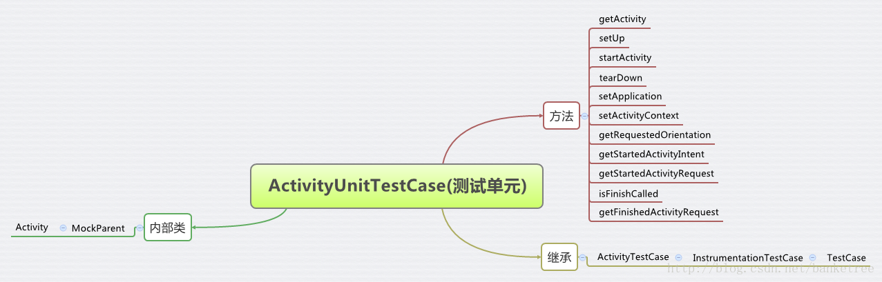 Android Activity原理以及其子类描述 Csdn博客 4066