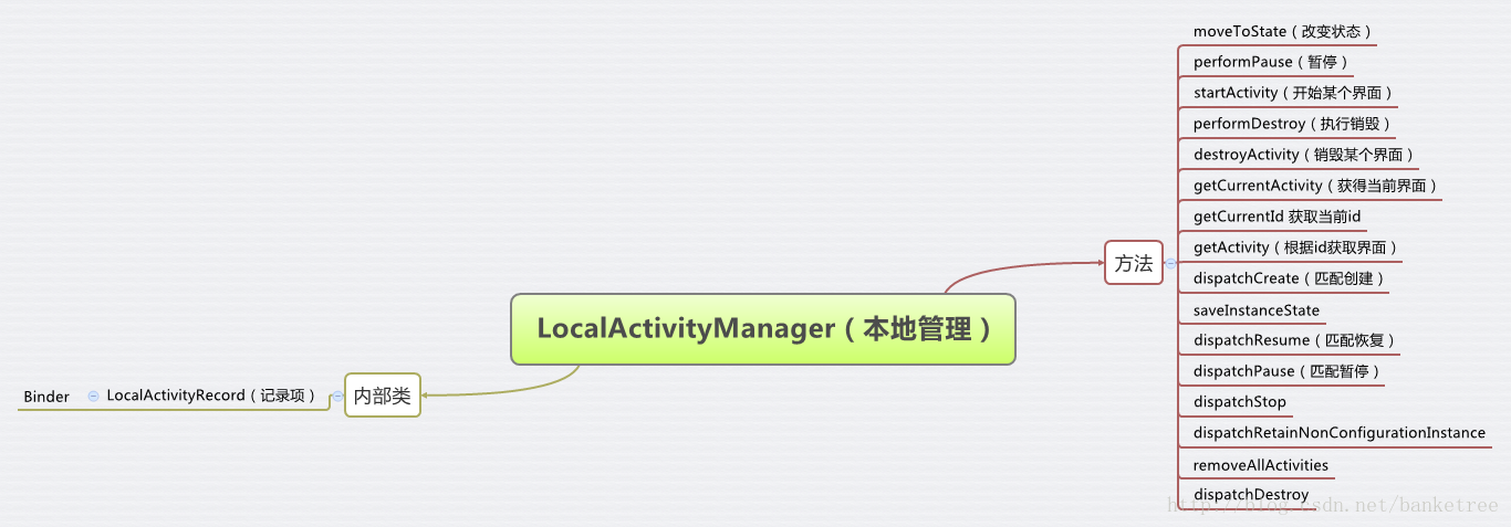 Android Activity原理以及其子类描述 Csdn博客 2889