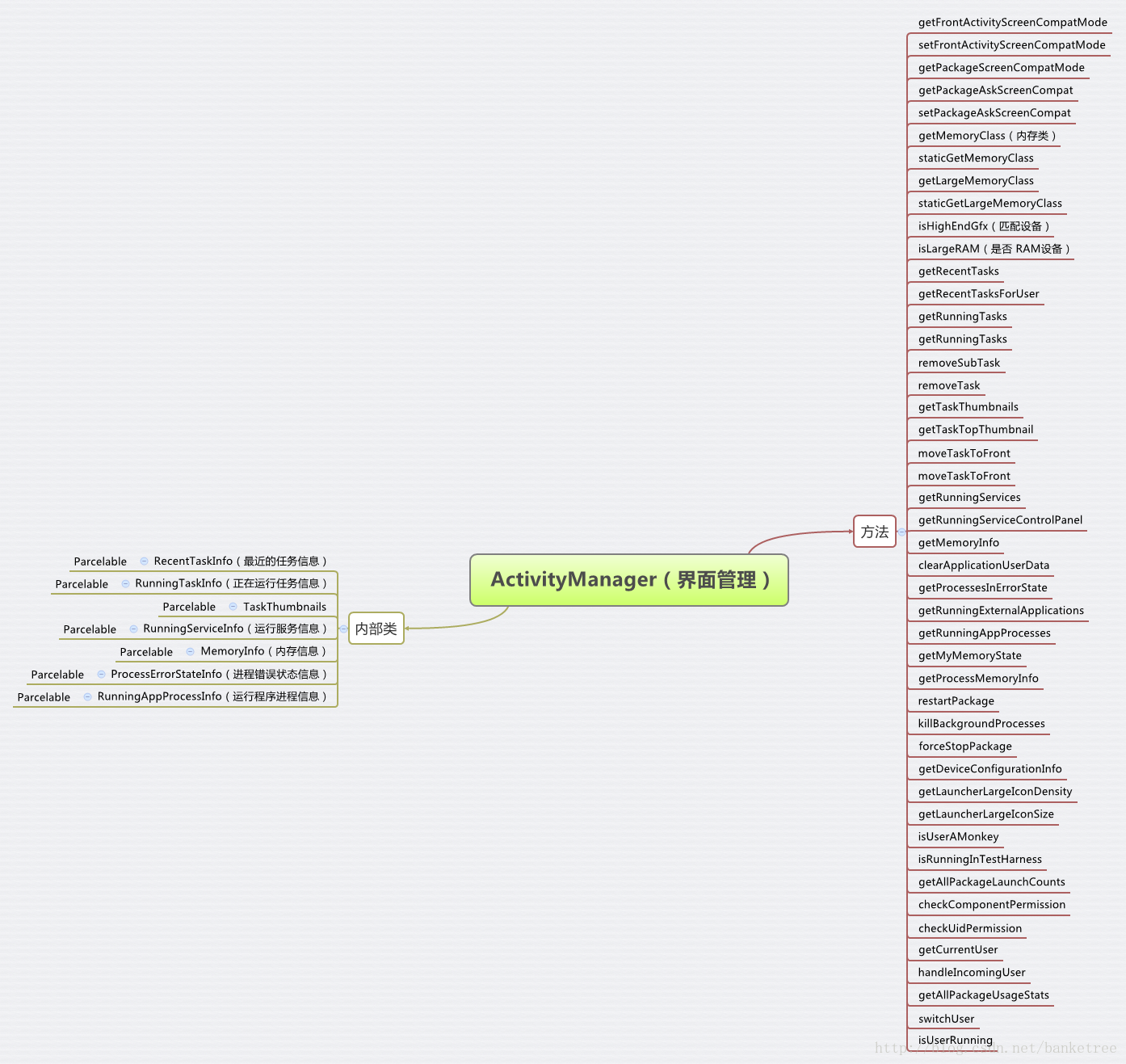 Android Activity原理以及其子类描述 Csdn博客 