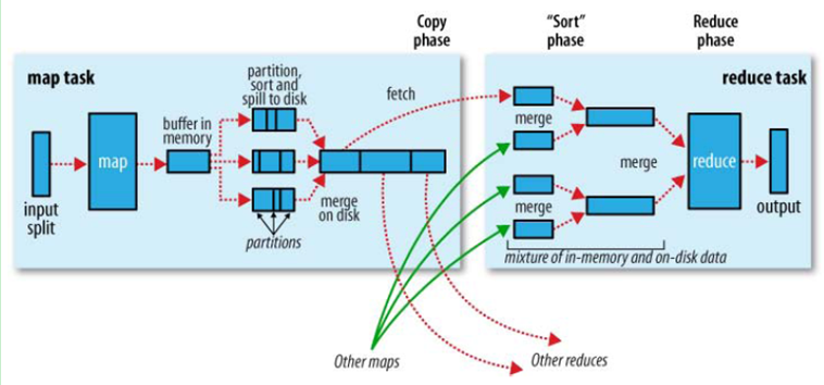 【hadoop】mapreduce笔记（三）：mapreduce的shuffle和sort阶段详解mapreduce Sort Csdn博客 4964