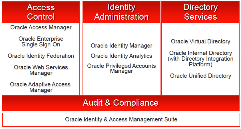 Oracle LDAP解决方案 - Oracle Identity and Access Management Suit-CSDN博客