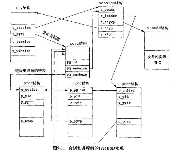 《unix环境高级编程》读书笔记之进程关系unix 进程关系 Csdn博客 