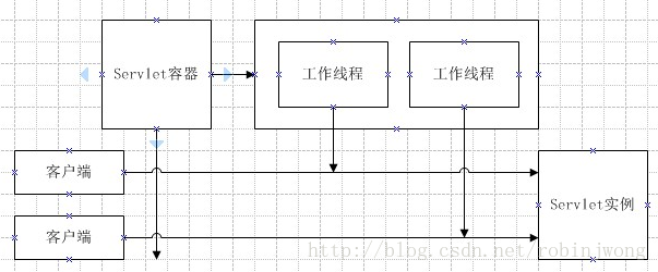 Servlet —— 详解servlet的并发同步问题servlet并发问题 Csdn博客 9657