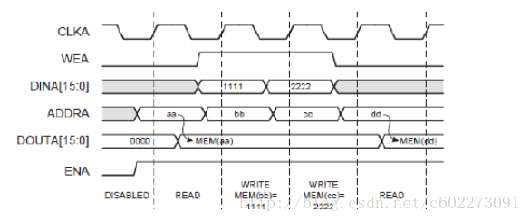 Vivado中block Memory Generator V8 3的使用 Csdn博客