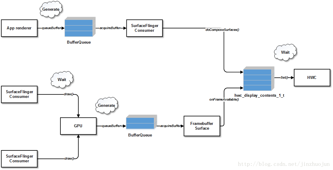 Android中的graphicbuffer同步机制 Fenceandroid Graphicbuffer Csdn博客 