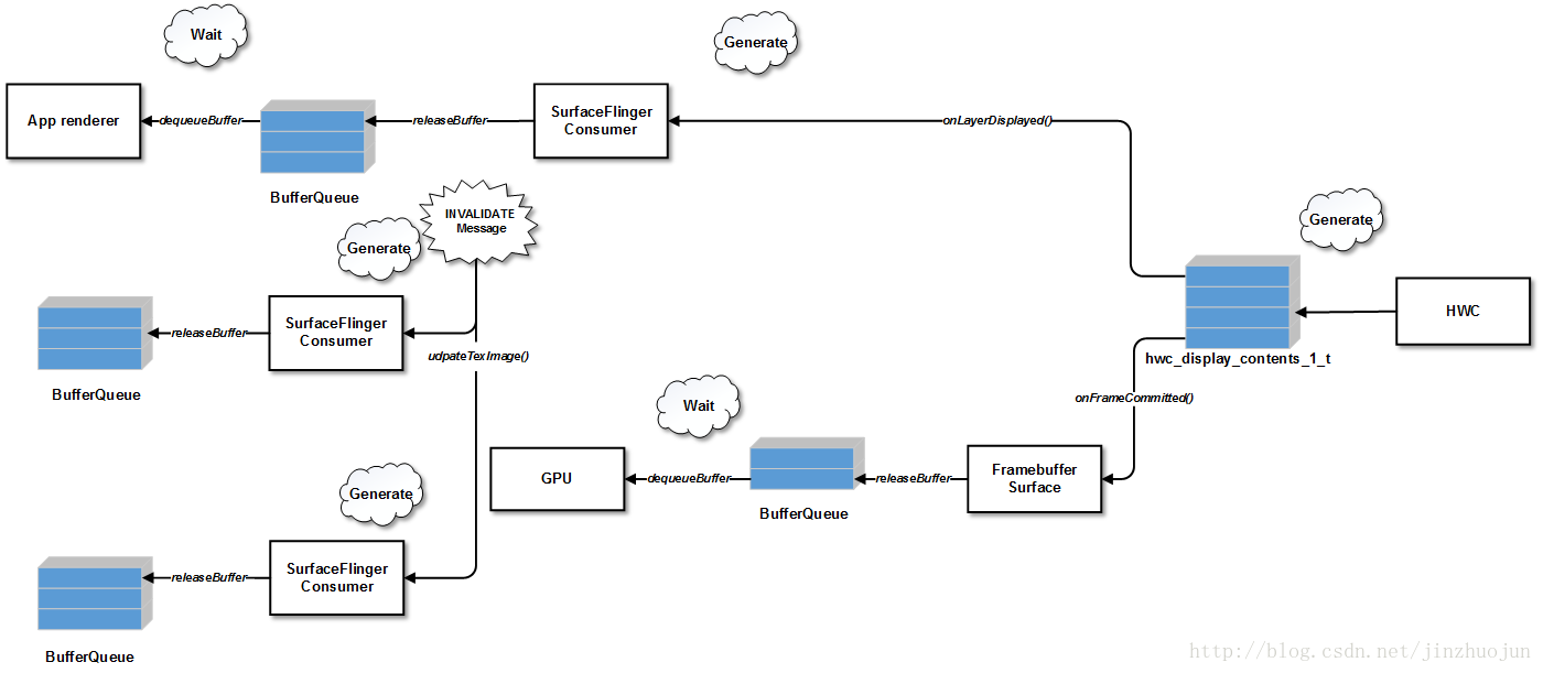 Android中的graphicbuffer同步机制 Fenceandroid Graphicbuffer Csdn博客 