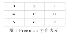 Freeman chain code, differential code, normalized chain code ...