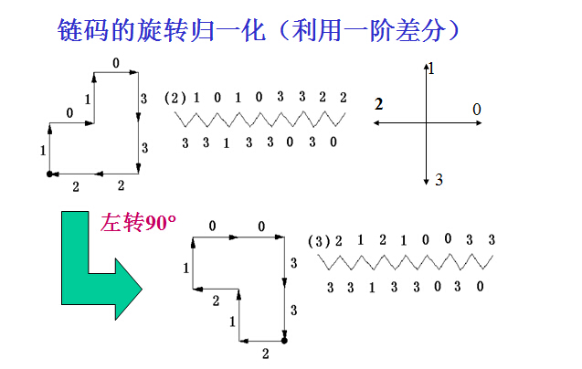 Freeman chain code, differential code, normalized chain code ...
