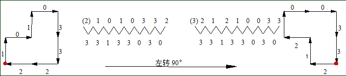 Freeman chain code, differential code, normalized chain code ...