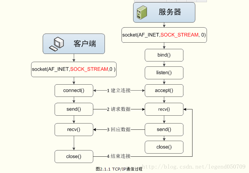 Socket通信的多进程编程：多进程socket 发送和接收 Csdn博客 4516