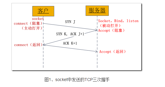 Android Socket Communication Basics Programmer Sought