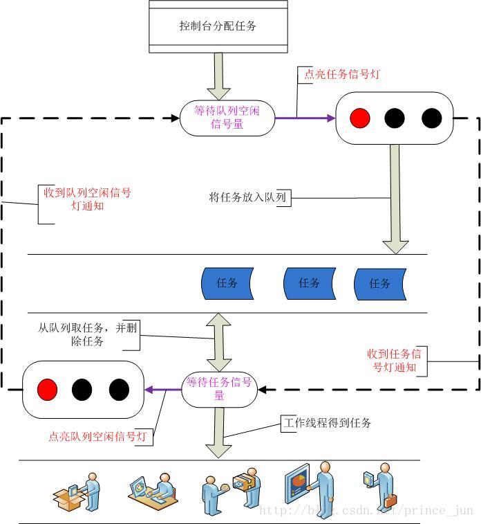 一个线程池的 Uml逻辑图绘制线程调度uml图 Csdn博客 
