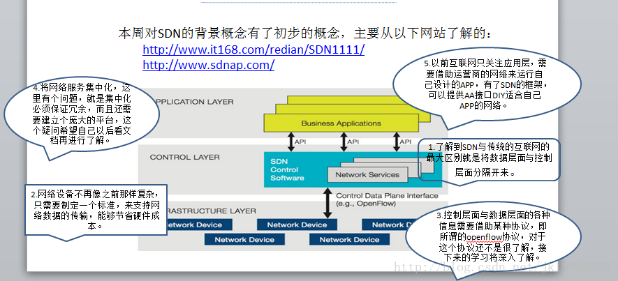 Sdn的初步学习总结研究生sdn Csdn博客 