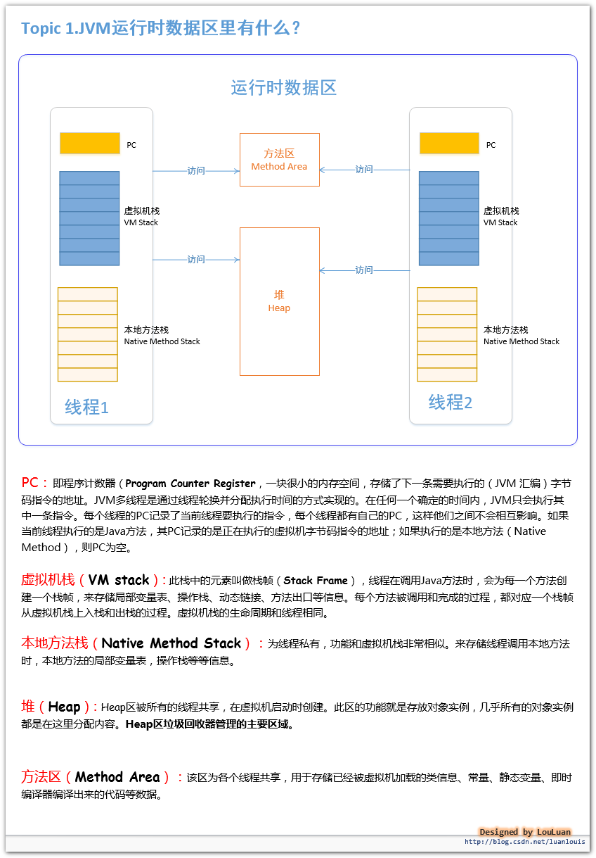 《java虚拟机原理图解》3、jvm运行时数据区java Jvm运行时数据 引擎 Csdn博客