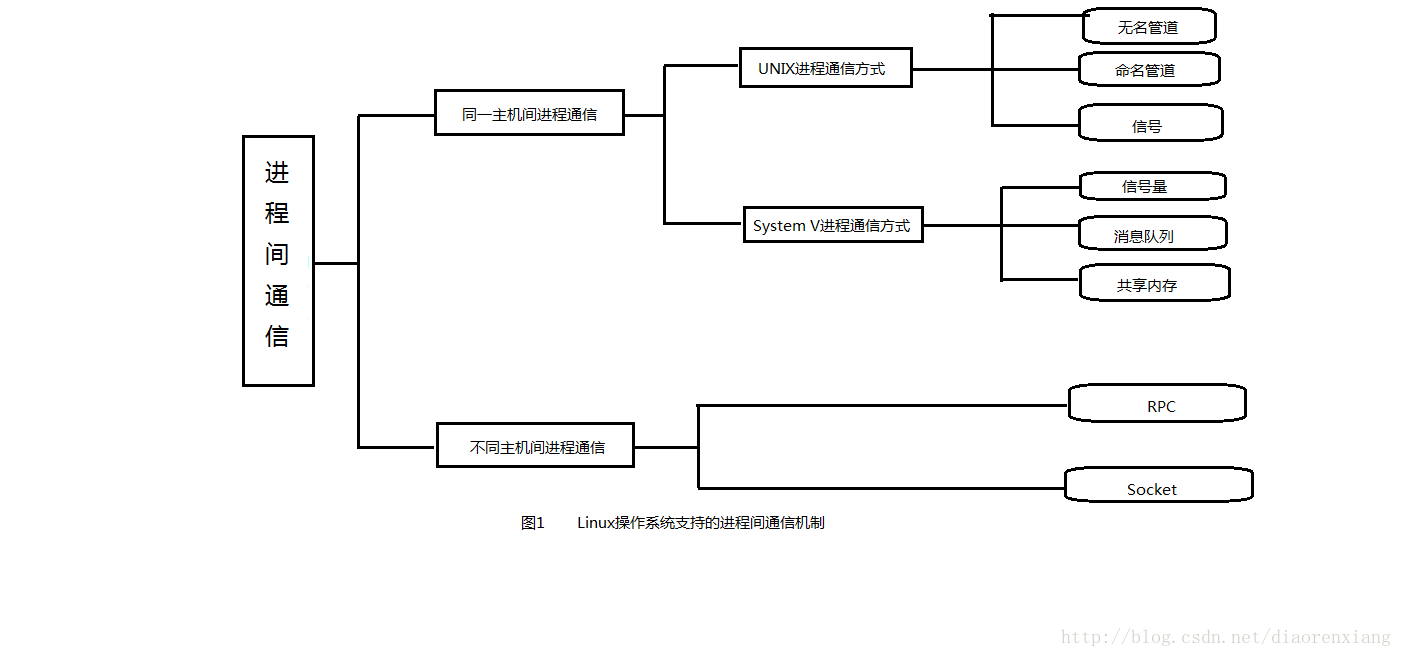 Linux进程通信——管道linux管道如何实现双向通信 Csdn博客