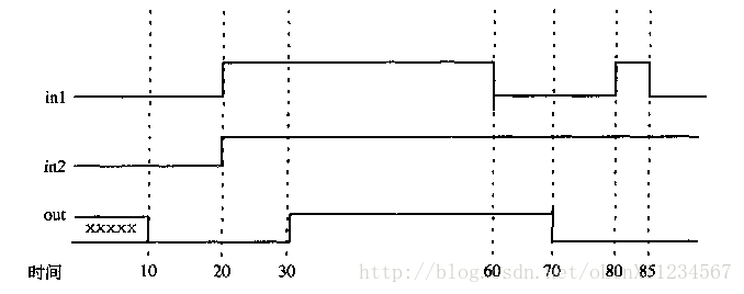 Verilog Hdl数字设计与综合 笔记（1）olinxi1234567的博客 Csdn博客 