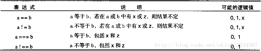 Verilog Hdl数字设计与综合 笔记（1）olinxi1234567的博客 Csdn博客 2632
