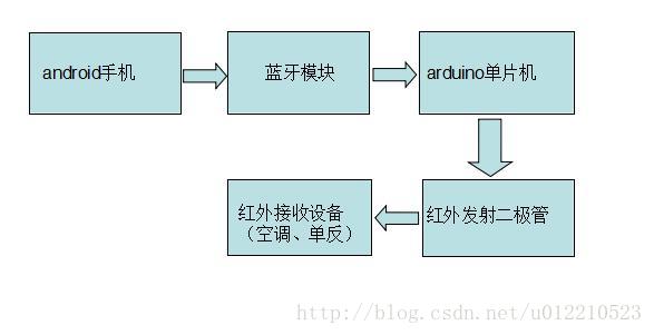 Bluetooth控制arduino单片机的红外发射装置（一）——arduino部分 Csdn博客 4198
