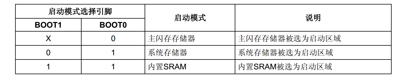 启动模式，boot0和boot1详解boot0 Boot1 Csdn博客 2689