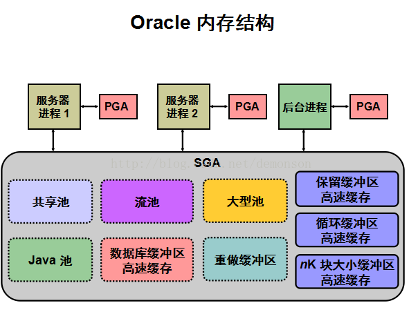 Oracle 内存结构详解简述oracle内存结构的主要组成部分 Csdn博客 