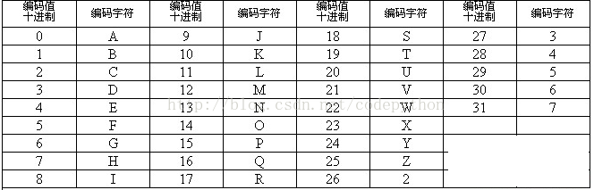 Base32编码详解与应用 Csdn博客 