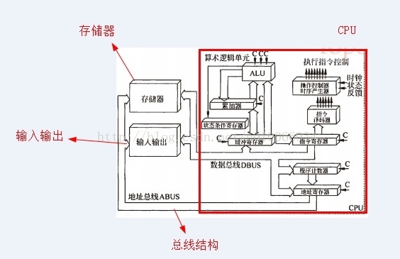 软考——（5）计算机系统之cpu组成处理器的性能软考 Csdn博客 
