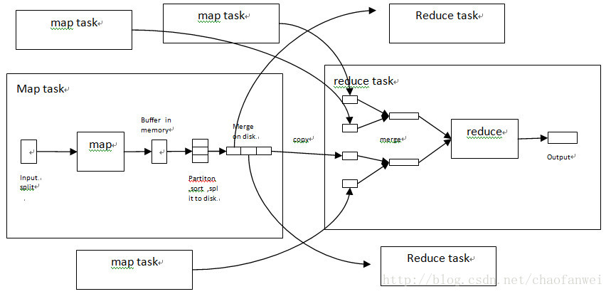 大数据时代之hadoop五：hadoop 分布式计算框架（mapreduce）hadoop的分布式计算mapreduce它从数据输入到结果的输出中间还经历了几个阶段其 Csdn博客 8743