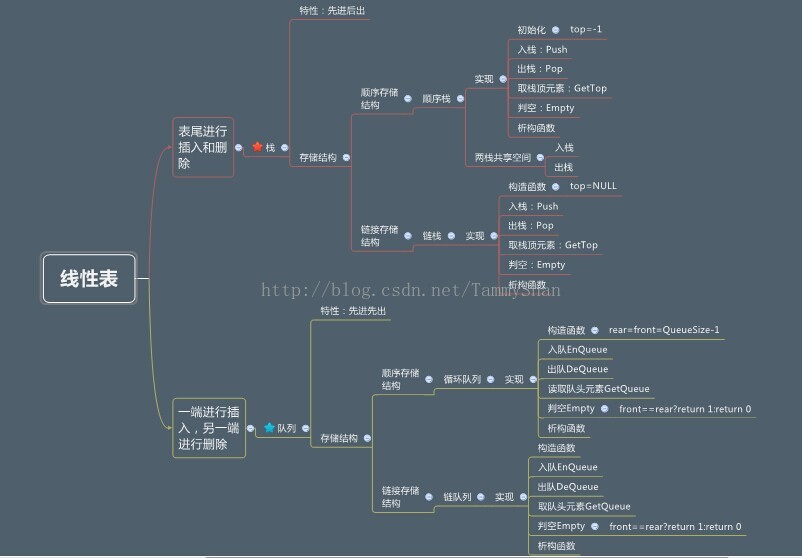 数据结构第三章 栈和队列 知识导图数据结构第三章栈和队列思维导图 Csdn博客 