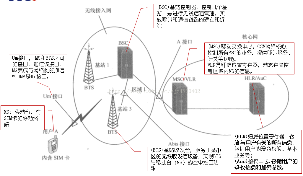 手机主叫的信道流程与modem Log简单分析用户主叫的传输 Csdn博客 