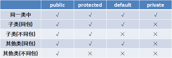 Java类成员可见性实测 Csdn博客 