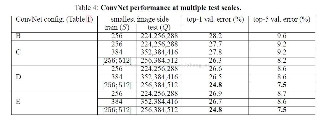 Very Deep Convolutional Networks For Large Scale Image Recognition 精读 [12]karen Simonyan Andrew