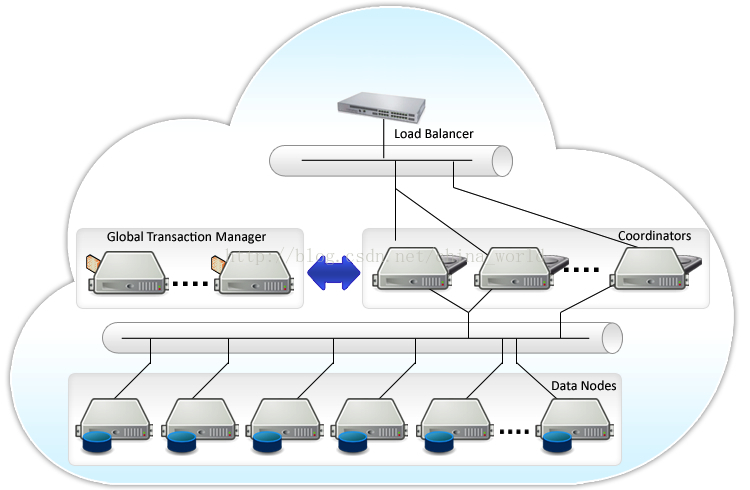 基于postgresql的可扩展的开源大数据集群数据库：postgres Xlpostgresql Xl 官网 Csdn博客