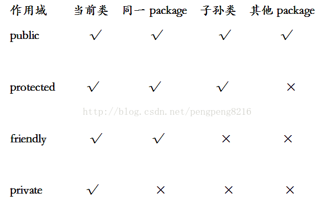 Java的作用域public、private、protected及不写的区别java 类中的引用不加 Private 是什么意思 Csdn博客 