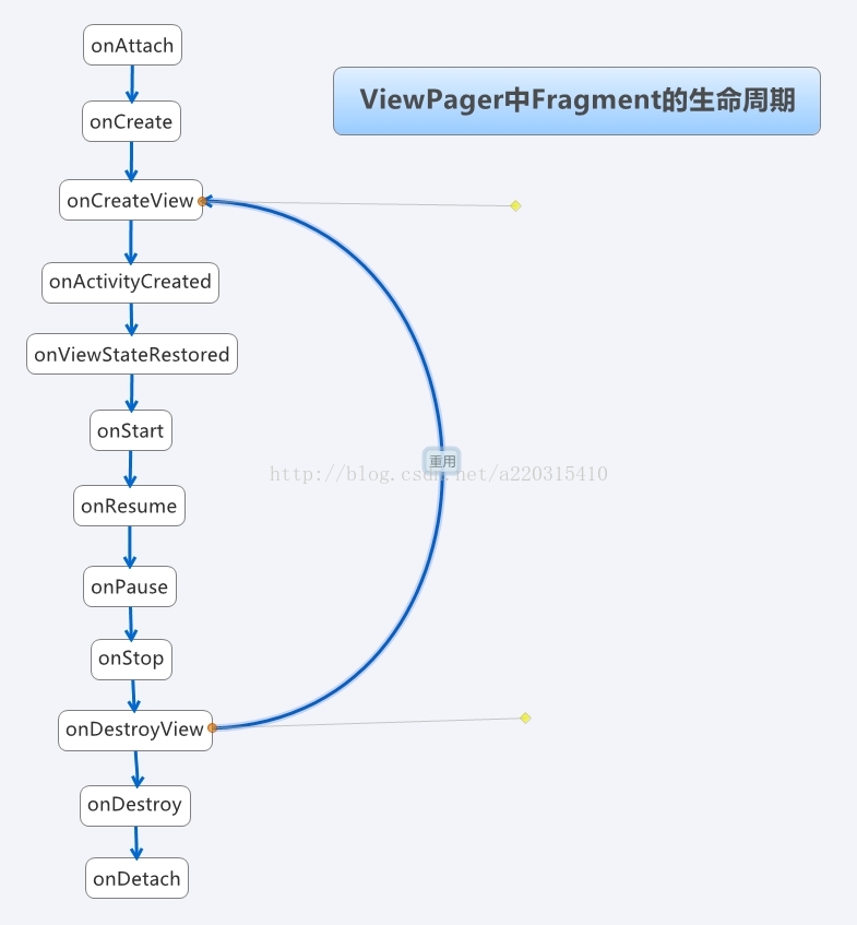 Fragment生命周期的简单分析 Fragment生命周期onattach是在oncreate后面吗 Csdn博客