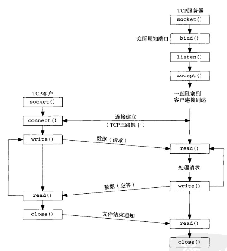 网络服务性能分析与优化 Csdn博客 