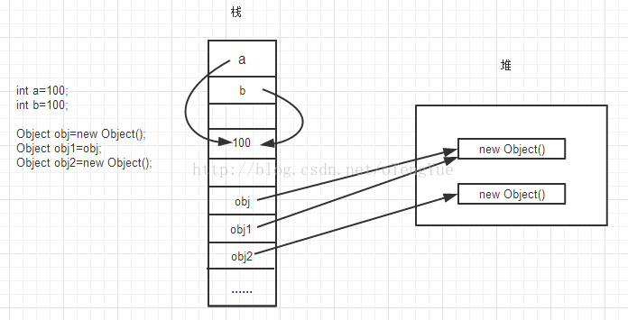Java中堆栈理解（有关基本数据和引用数据）java堆引用 Csdn博客
