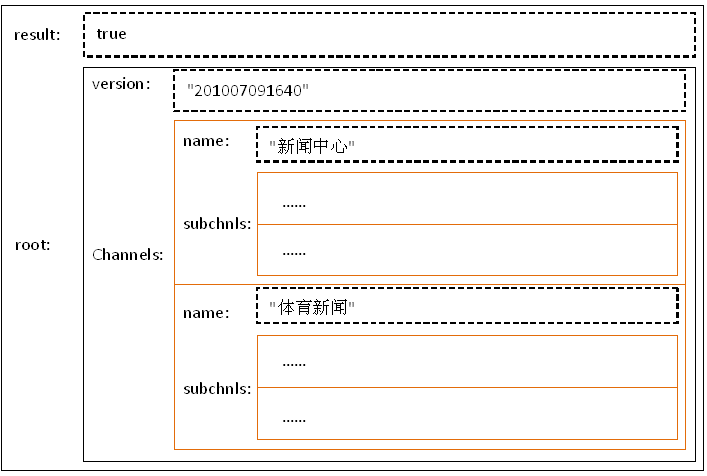 Json格式解析和libjson使用简介json Glib Csdn博客