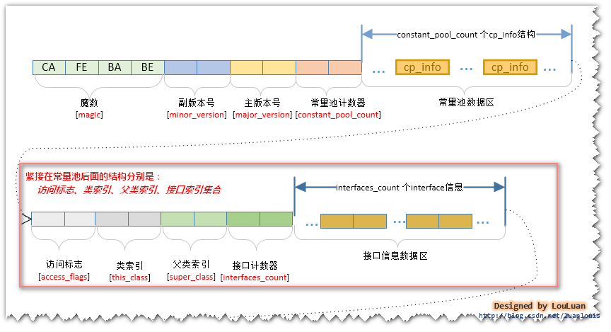 《java虚拟机原理图解》13、class文件中的访问标志、类索引、父类索引、接口索引集合类文件结构类索引父类索引和接口索引 Csdn博客