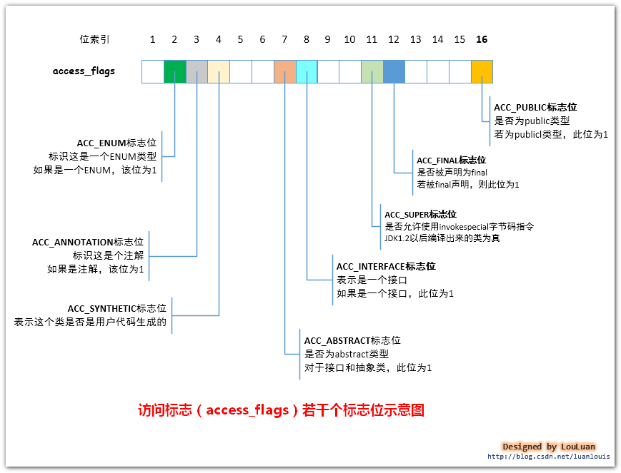 《java虚拟机原理图解》13、class文件中的访问标志、类索引、父类索引、接口索引集合类文件结构类索引父类索引和接口索引 Csdn博客