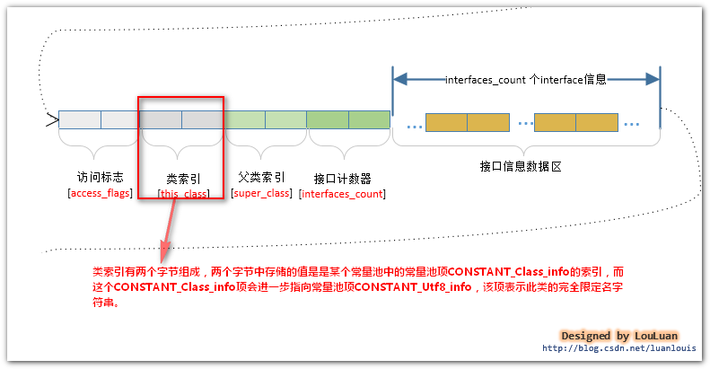 《java虚拟机原理图解》13、class文件中的访问标志、类索引、父类索引、接口索引集合类文件结构类索引父类索引和接口索引 Csdn博客