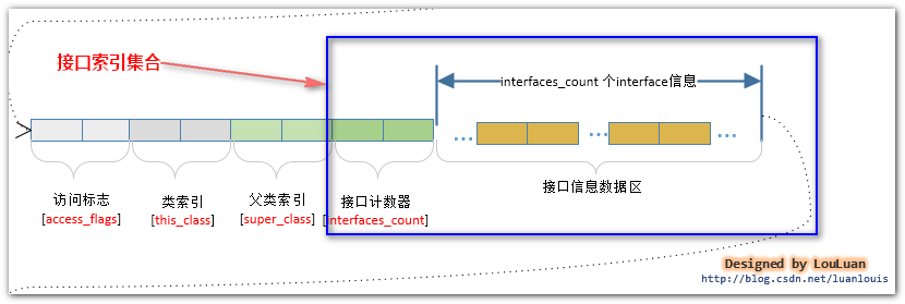 《java虚拟机原理图解》13、class文件中的访问标志、类索引、父类索引、接口索引集合类文件结构类索引父类索引和接口索引 Csdn博客