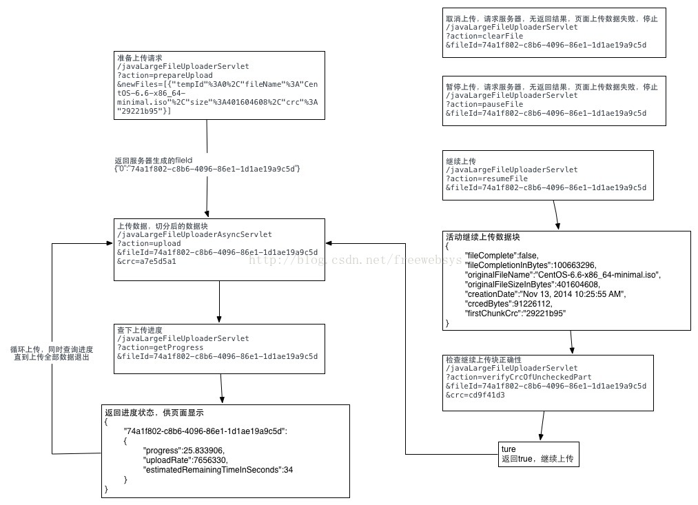 Java 大文件上传，断点续传项目研究，github上传源代码java实现断点续传 Github Gitee Csdn博客 