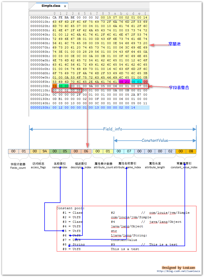 Class文件中的字段表集合 Field字段在class文件中是怎样组织的string Str Field Csdn博客