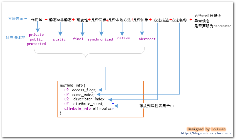 Class文件中的方法表集合 Method方法在class文件中是怎样组织的method Name是写在哪里的 Csdn博客