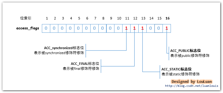 Class文件中的方法表集合 Method方法在class文件中是怎样组织的method Name是写在哪里的 Csdn博客