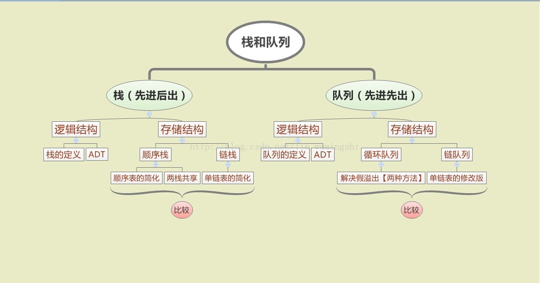【思维导图】数据结构第三章 栈和队列数据结构栈与队列思维导图 Csdn博客