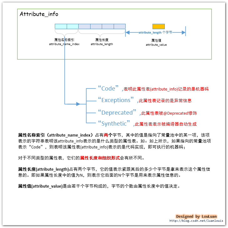 Class文件中的方法表集合 Method方法在class文件中是怎样组织的method Name是写在哪里的 Csdn博客
