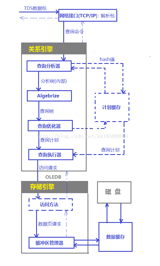 Sqlserver查询语句内部详细处理流程（图）在sql中查询一个人的办公室门牌流程图 Csdn博客 1880