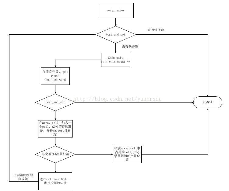 Mysql系列：innodb源码分析之线程并发同步机制mysql 页x Latch Csdn博客 