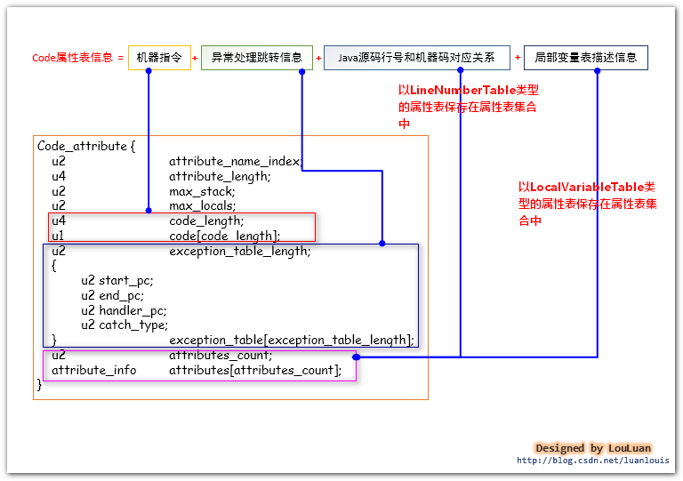 Class文件中的方法表集合 Method方法在class文件中是怎样组织的method Name是写在哪里的 Csdn博客